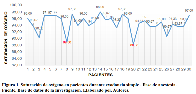 Monitoreo de pulsioximetría en extracciones dentales bajo protocolo de ...