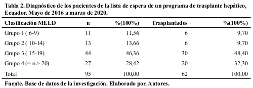 Aplicación de la escala de MELD en los pacientes del Programa de ...