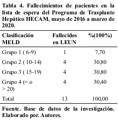 Aplicación de la escala de MELD en los pacientes del Programa de ...