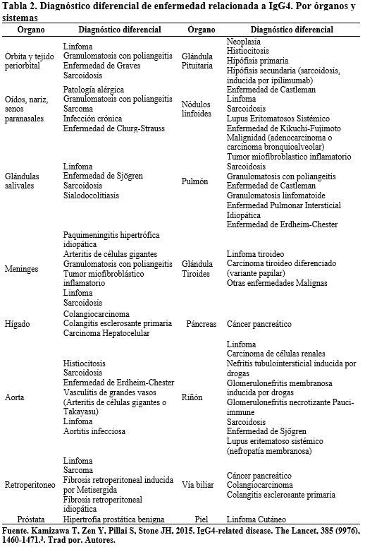 Enfermedad relacionada con IgG4, según criterios ACR/EULAR 2019 sin ...