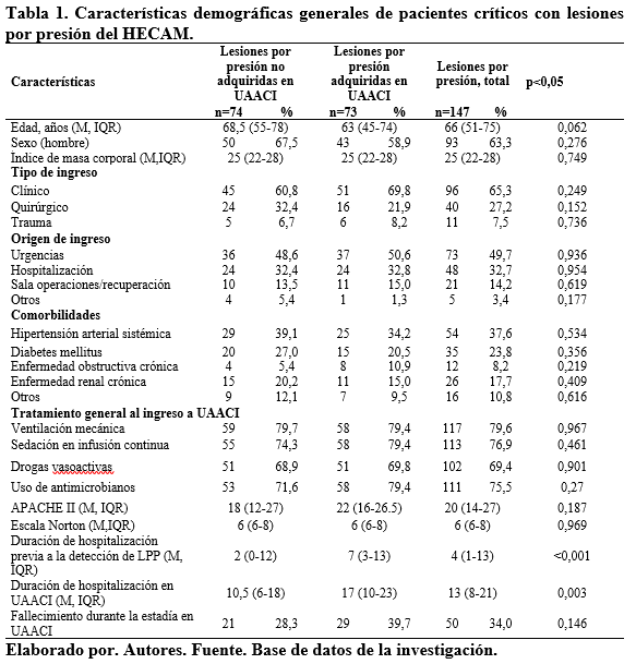 Caracterización demográfica y epidemiológica de pacientes críticos con ...