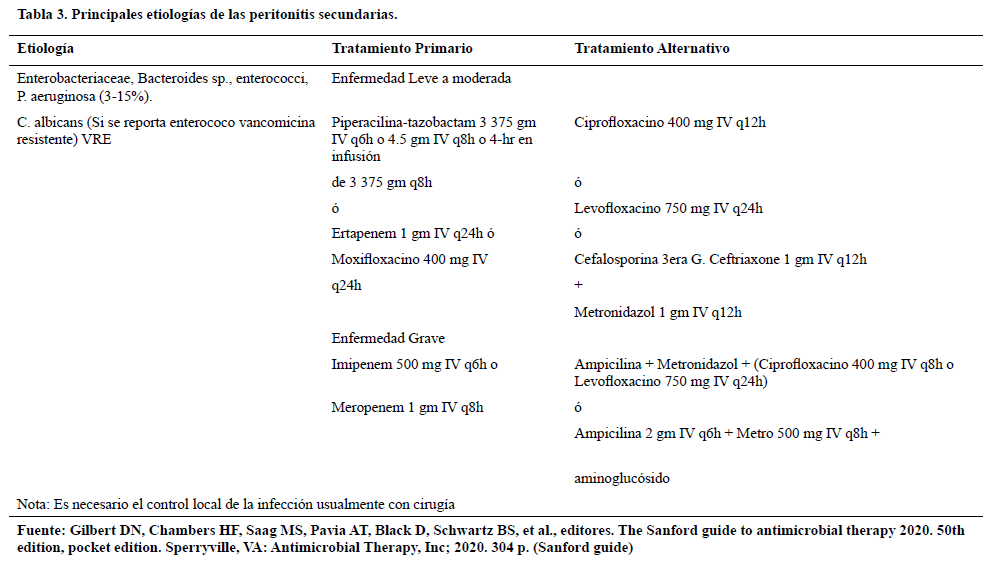 Diagnóstico, manejo y tratamiento de pacientes con peritonitis ...
