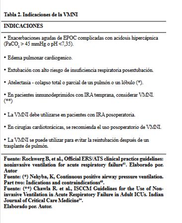 Inicio de VMNI, teniendo en cuenta la consecución dela puntuación HACOR.