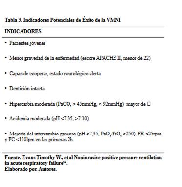 Inicio de VMNI, teniendo en cuenta la consecución dela puntuación HACOR.
